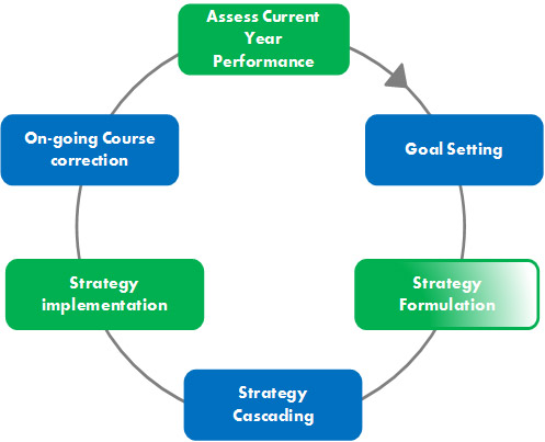 Strategy Formulation & Implementation Life cycle | Canopus Business ...